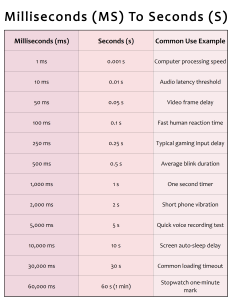 Printable Milliseconds (MS) To Seconds (S) Conversion Chart - Free PDF ...