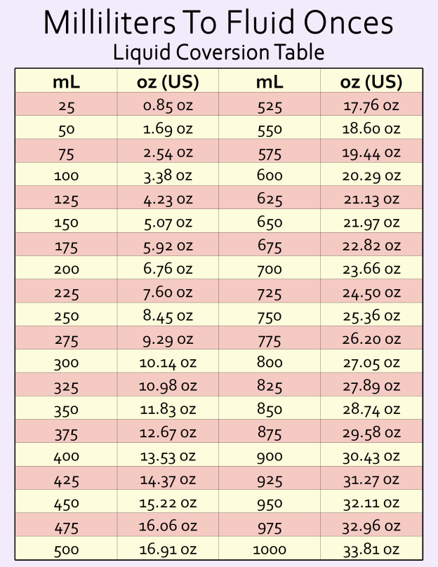 Convert Milliliters (mL) to Fluid Ounces (Oz): Printable Conversion ...