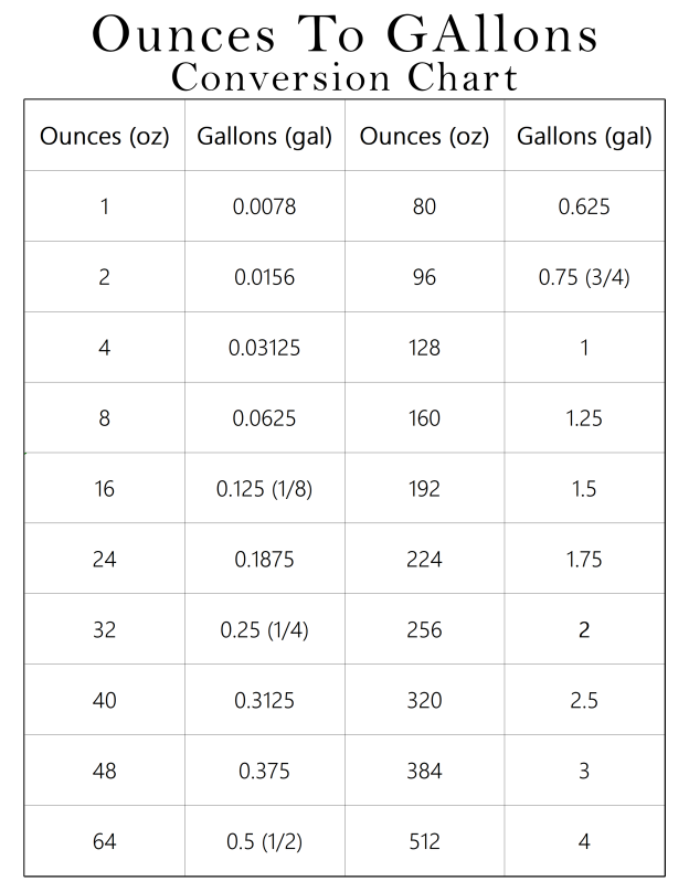 Calculate Liquid Measurements: Ounces (OZ) to Gallons (GAL) Conversion ...