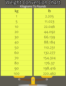 Convert Kilograms (Kgs) to Pounds (lbs) with our Free, Printable ...