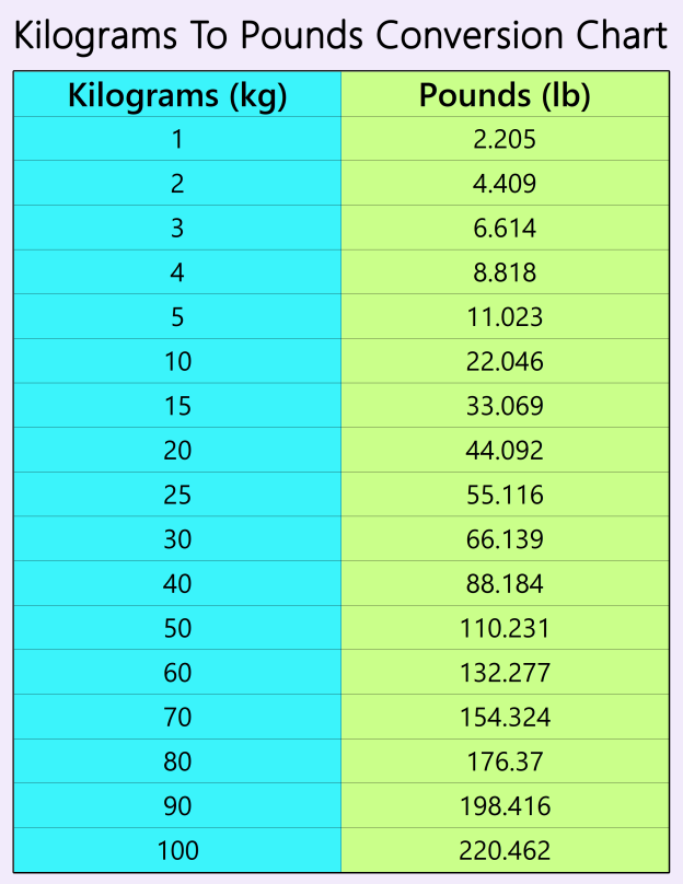 Convert Kilograms (Kgs) to Pounds (lbs) with our Free, Printable ...