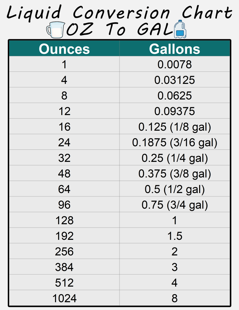 Calculate Liquid Measurements: Ounces (OZ) to Gallons (GAL) Conversion ...