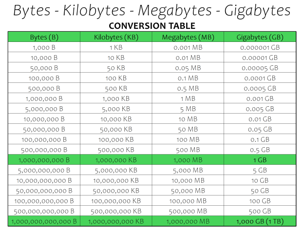 Convert Bytes to Megabytes: Printable Conversion Chart to Calculate ...