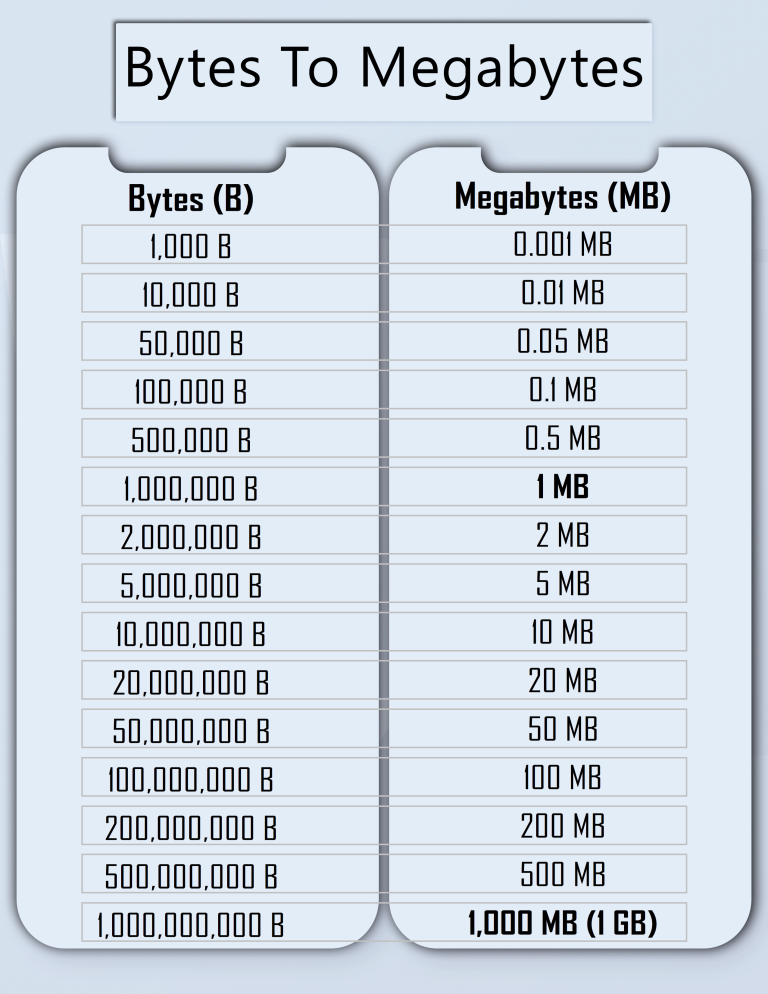 Convert Bytes to Megabytes: Printable Conversion Chart to Calculate ...