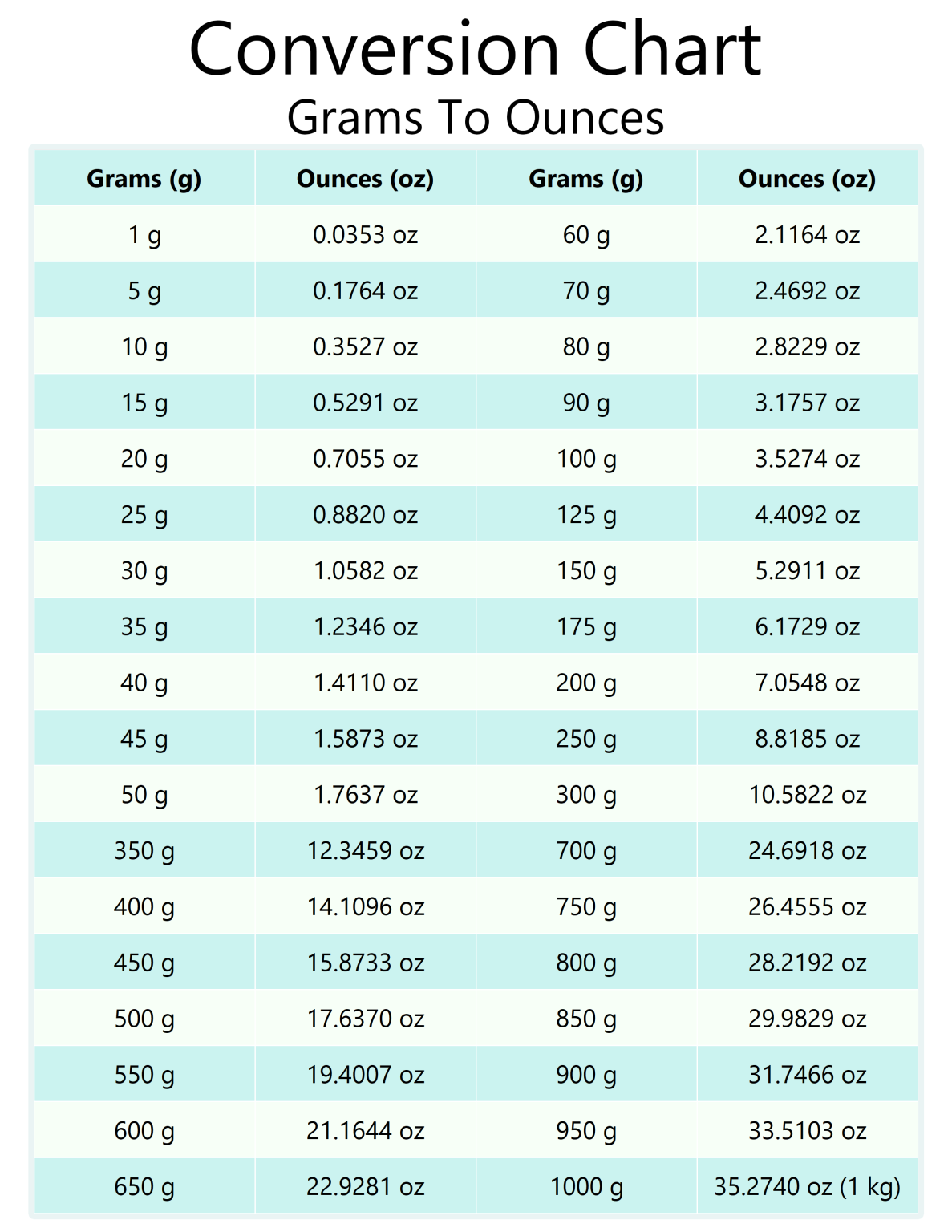 How to Convert Convert Grams (G) to Ounces (Oz)? Use Our Grams-to ...