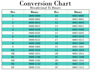 Printable Hexadecimal to Binary Conversion Chart to Calculate Values ...