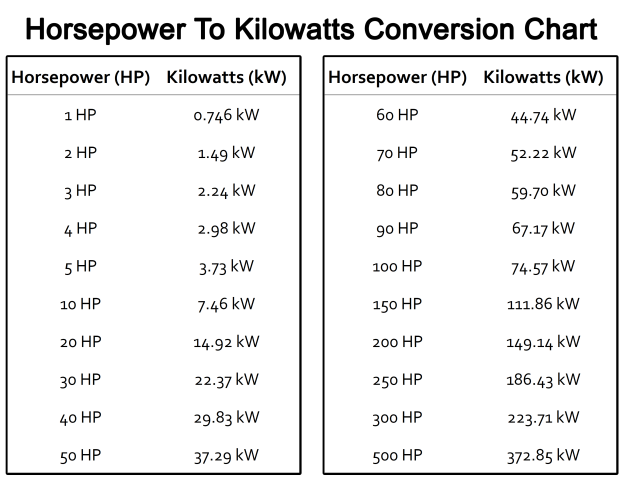 Printable Horsepower (HP) to Kilowatts (kW) Conversion Chart for Motors ...