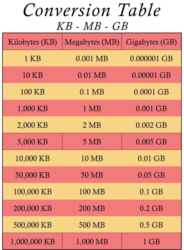 Printable Kilobytes (KB) to Gigabytes (GB) Conversion Chart for Digital ...