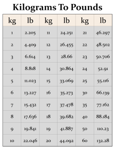 Convert Kilograms (Kgs) to Pounds (lbs) with our Free, Printable ...