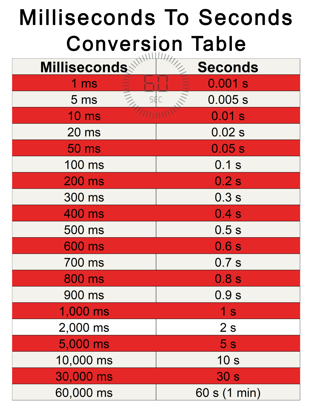 Printable Milliseconds (MS) To Seconds (S) Conversion Chart - Free PDF ...
