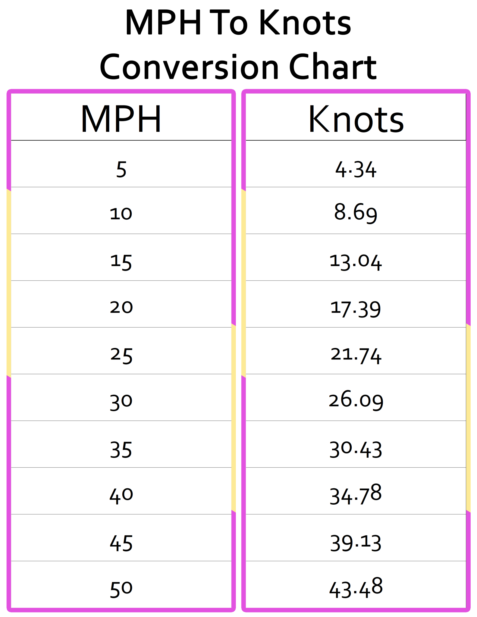 Printable Mph to Knots Conversion Chart - Free PDF and Quick Reference ...