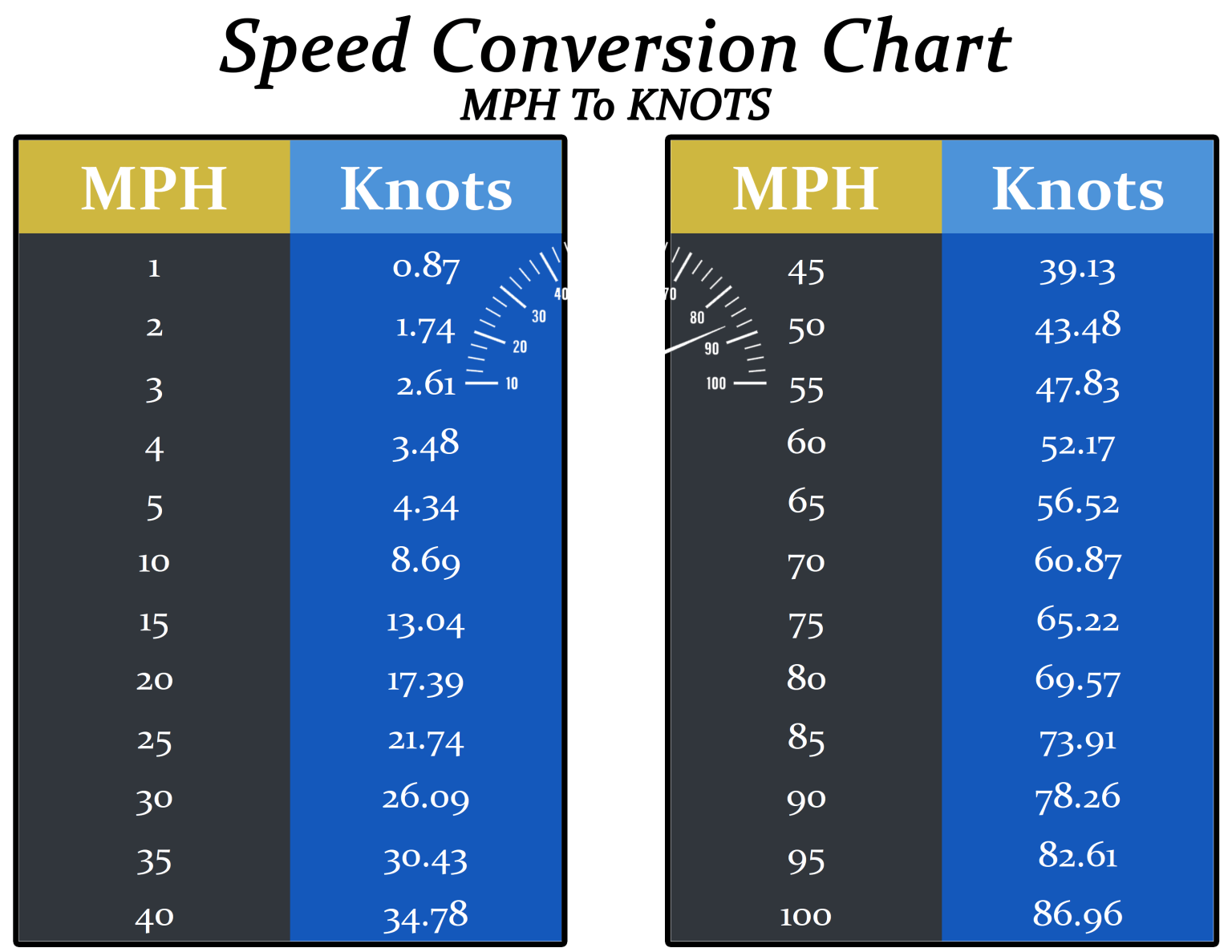 Printable Mph To Knots Conversion Chart Free PDF And Quick Reference