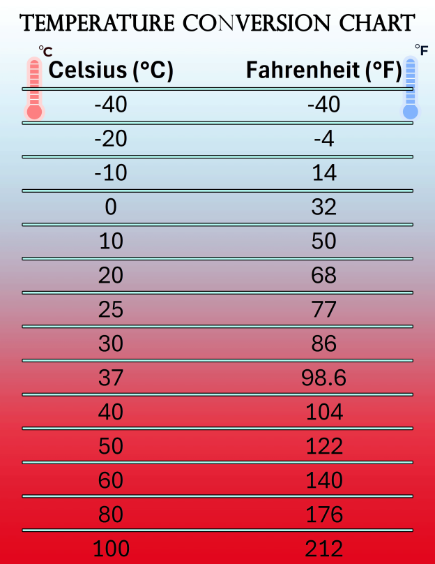 Printable Celsius (°C) to Fahrenheit (°F) Conversion Chart for ...