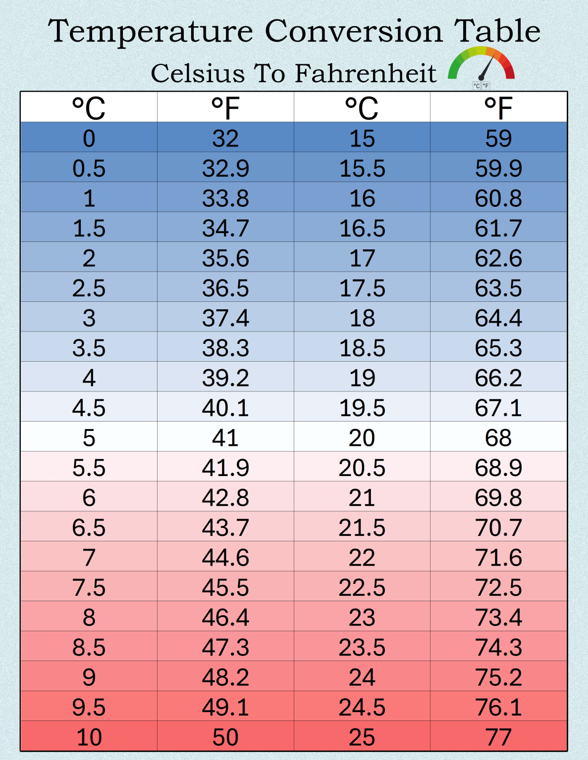 Printable Celsius (°C) to Fahrenheit (°F) Conversion Chart for ...