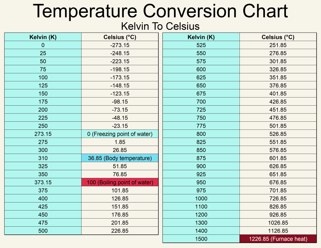 Printable Kelvin (K) To Celsius (°C) Conversion Chart for Science and ...
