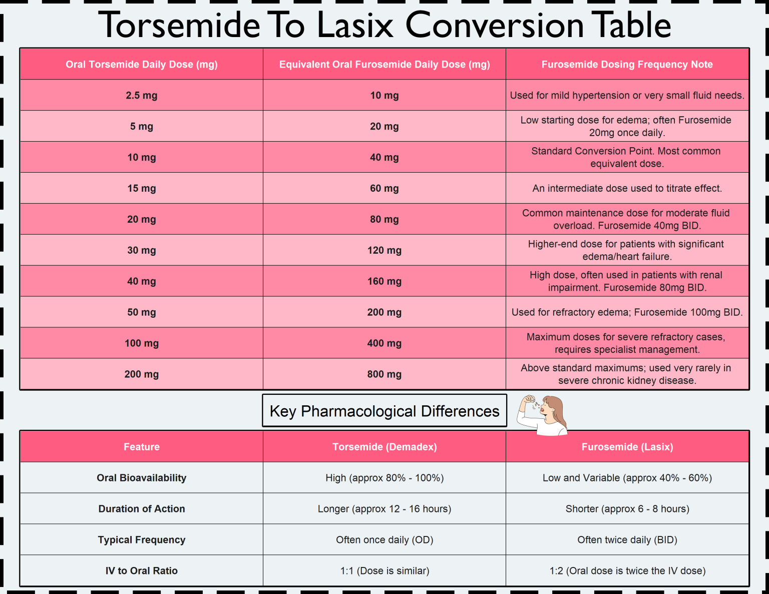 Convert Torsemide to Lasix (and Vice Versa) with this Dosage Conversion ...