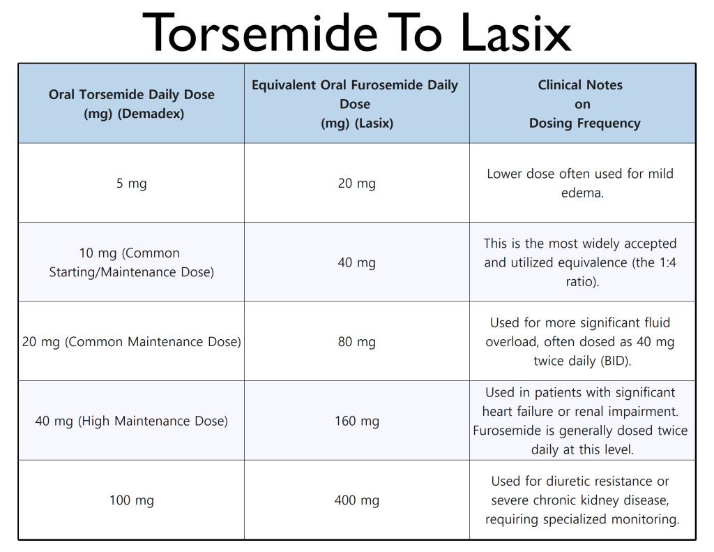 Convert Torsemide to Lasix (and Vice Versa) with this Dosage Conversion ...