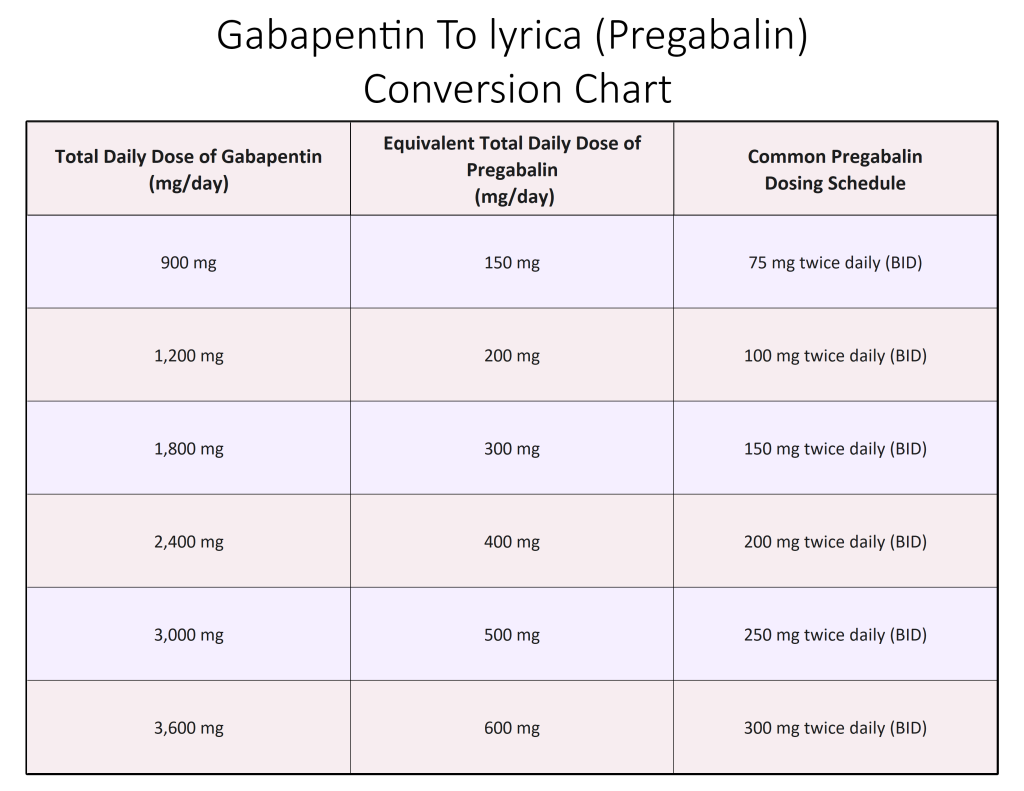 Convert Gabapentin to Lyrica with this Medication Dosage Conversion ...