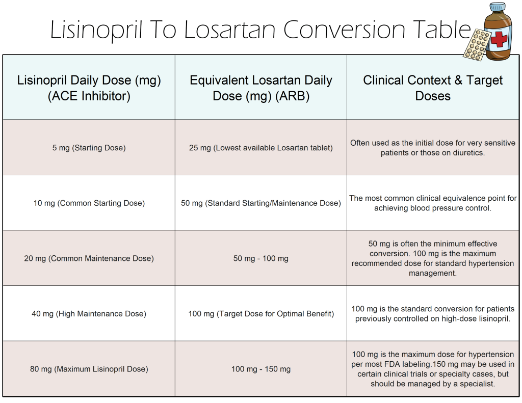 Free Printable Lisinopril to Losartan Conversion Chart: Dosage ...