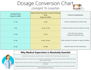 Free Printable Lisinopril to Losartan Conversion Chart: Dosage ...