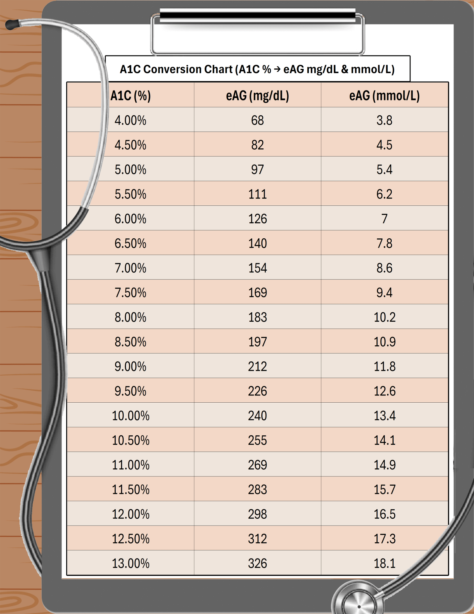 Confused by A1C? Use This A1C Conversion Chart to Find Your Average ...