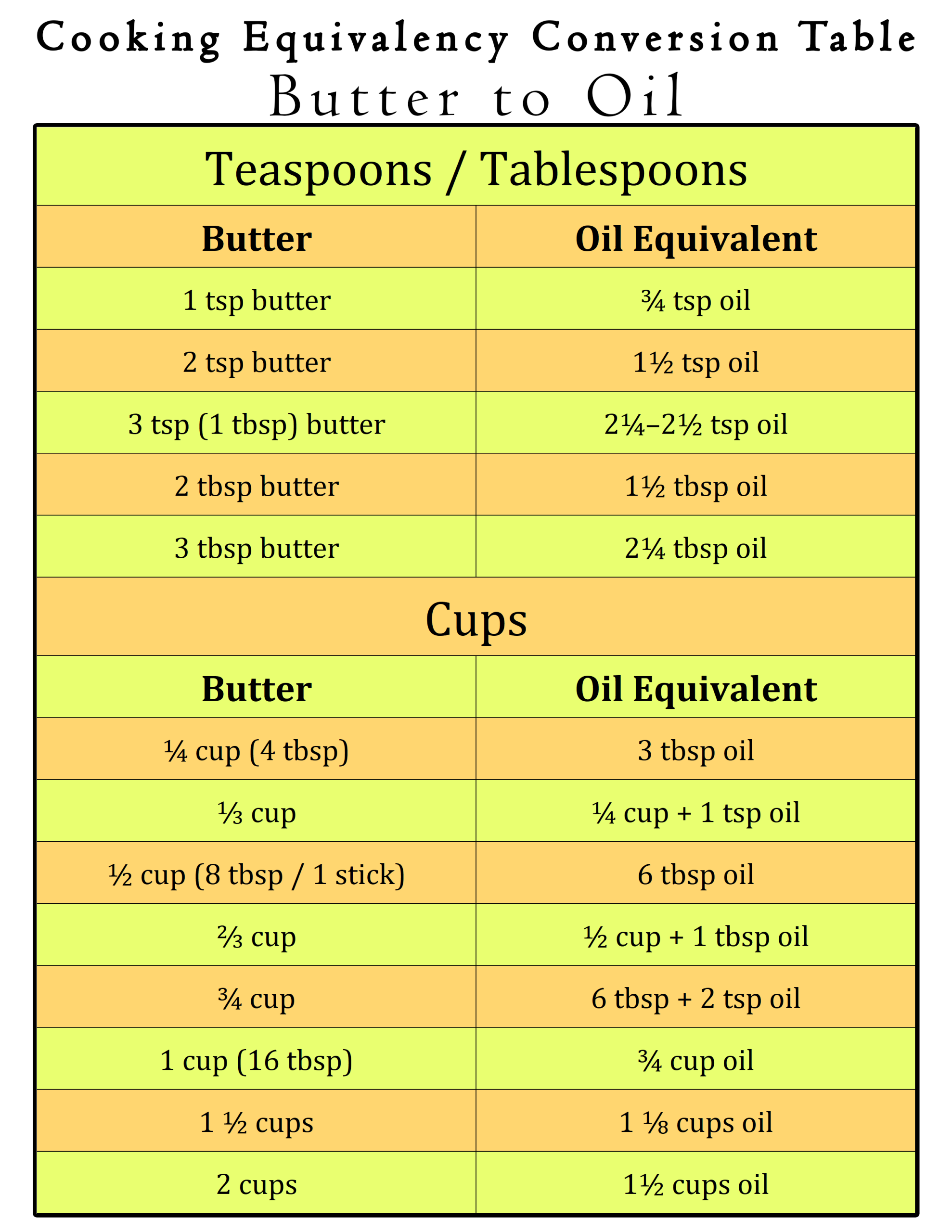 Convert Butter to Oil with our Oil-to-Butter Conversion Chart ...