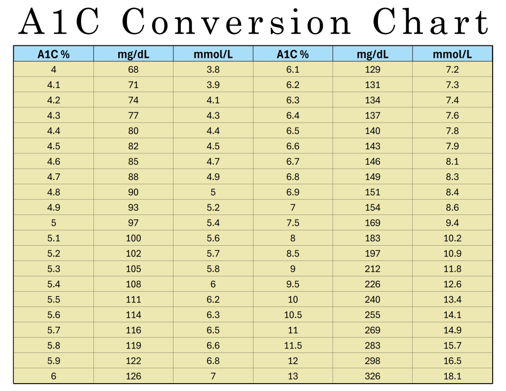 Confused by A1C? Use This A1C Conversion Chart to Find Your Average ...