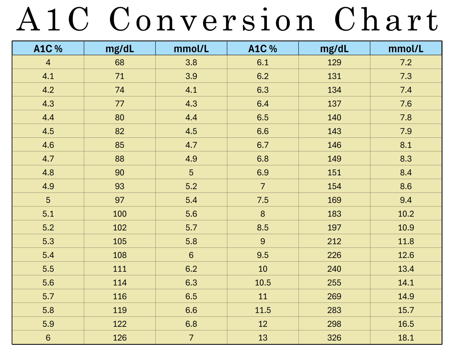 Confused by A1C? Use This A1C Conversion Chart to Find Your Average ...