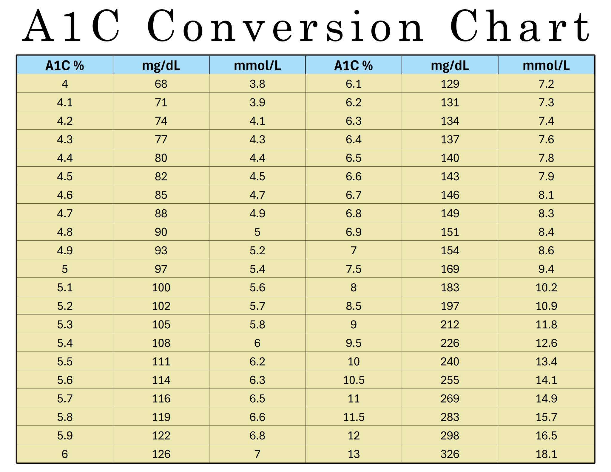 Confused by A1C? Use This A1C Conversion Chart to Find Your Average ...
