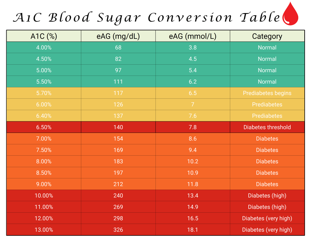 Confused by A1C? Use This A1C Conversion Chart to Find Your Average ...