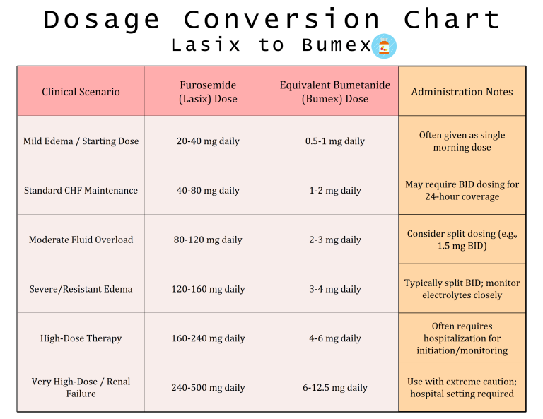 Convert Lasix to Bumex with this Dosage Conversion Chart for Oral and ...