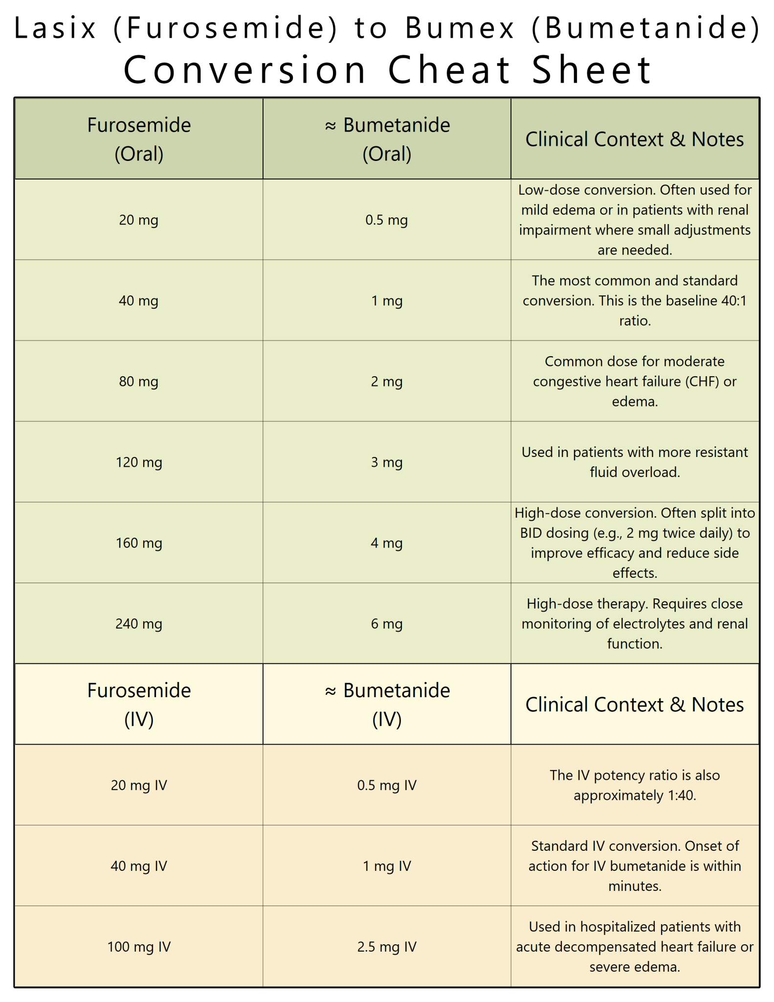 Convert Lasix to Bumex with this Dosage Conversion Chart for Oral and ...