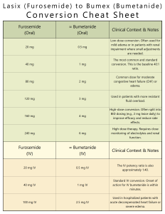 Convert Lasix to Bumex with this Dosage Conversion Chart for Oral and ...