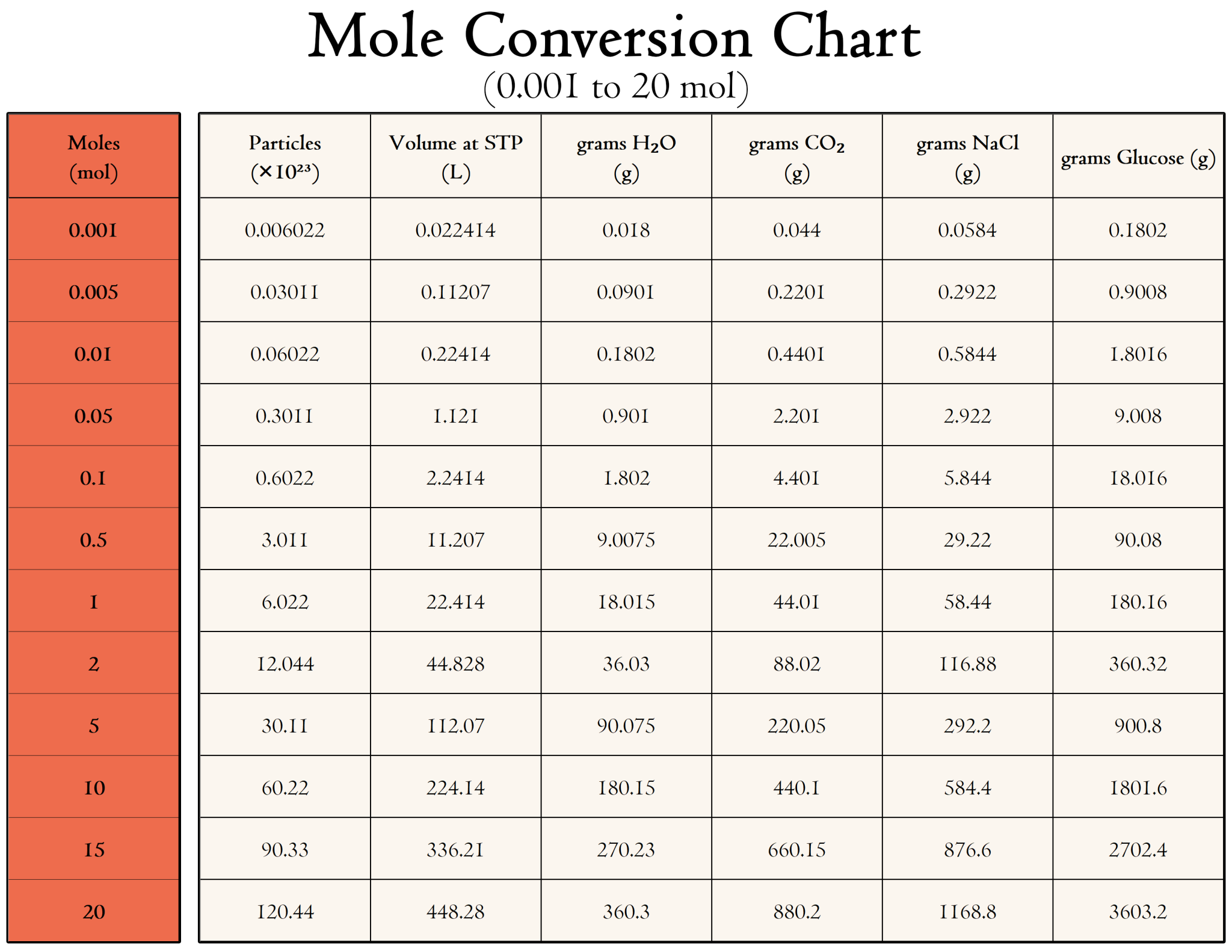 The Ultimate Mole Conversion Chart - Printable, Free - Printerfriendly
