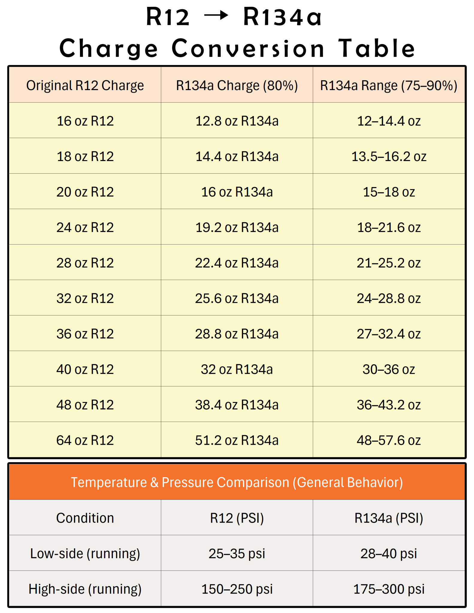 R12 To R134a Conversion Chart