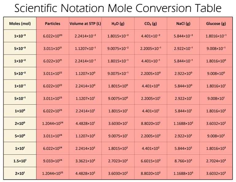 The Ultimate Mole Conversion Chart - Printable, Free - Printerfriendly