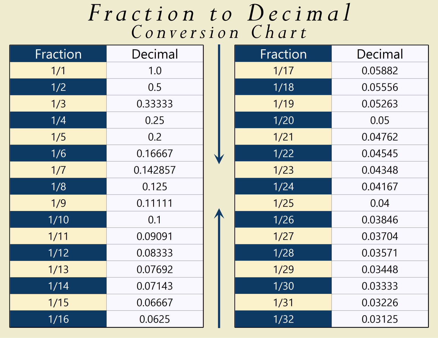 Free, Printable Fraction-to-Decimal Conversion Chart - Printerfriendly