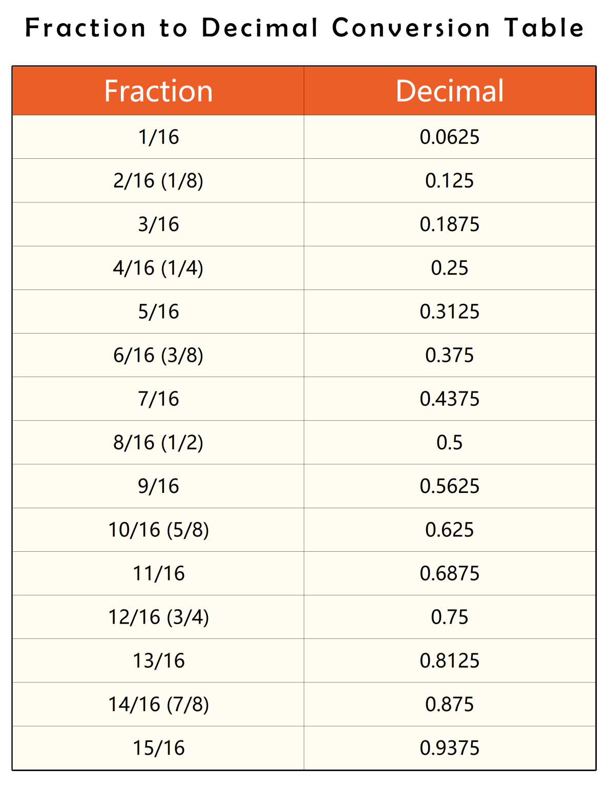 Free, Printable Fraction-to-Decimal Conversion Chart - Printerfriendly