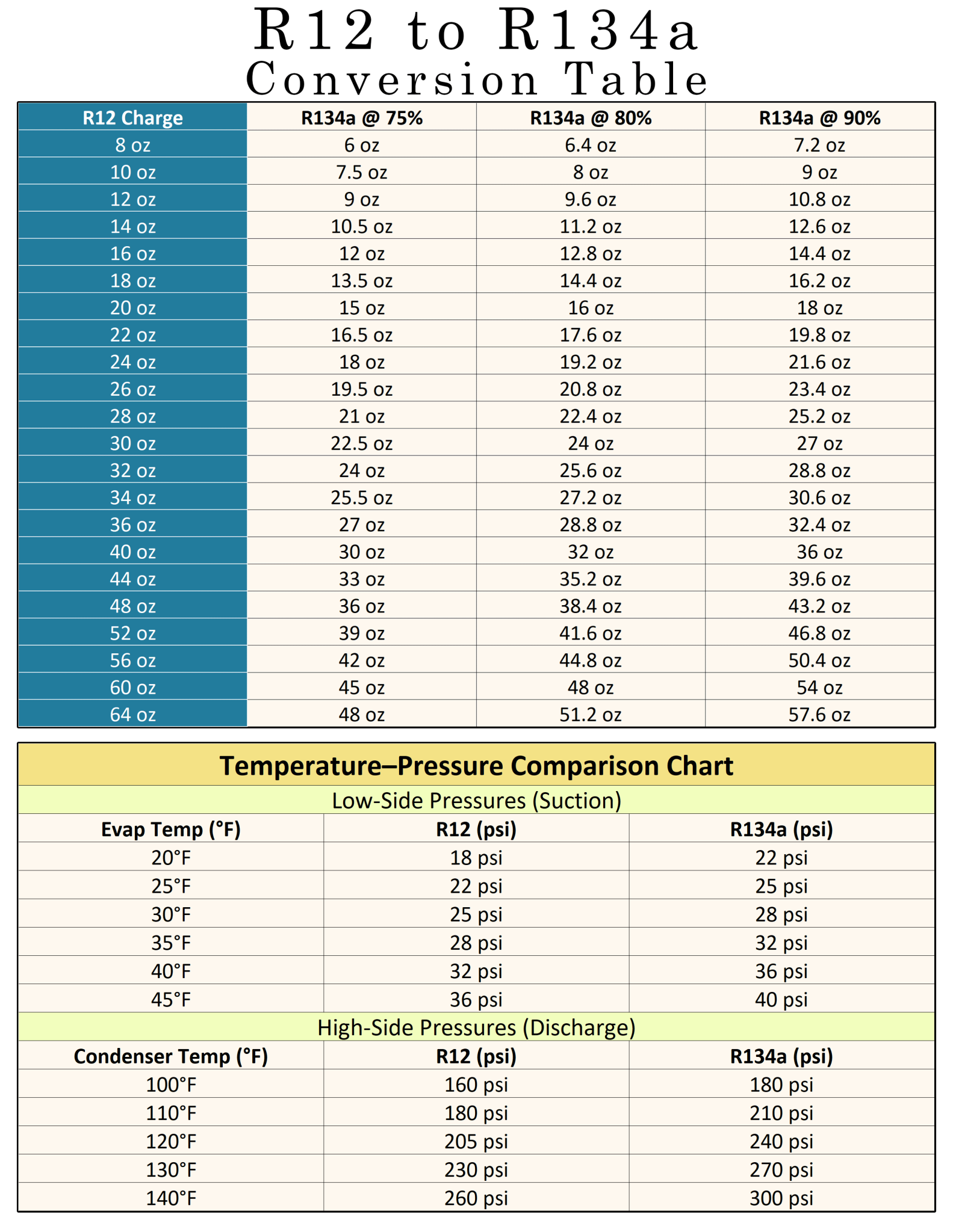 Convert R 12 To R 134a With Free Printable Conversion Chart