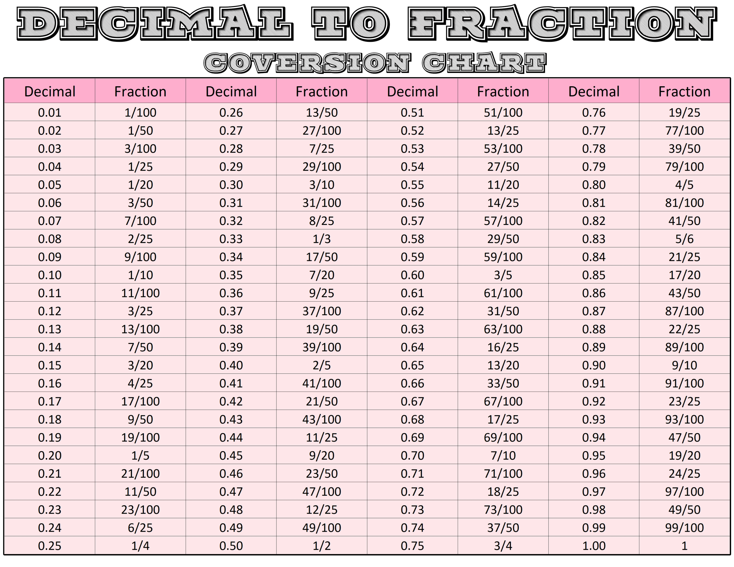 Convert Decimal-to-Fraction Cheat Sheet: Free, Printable Decimal to ...